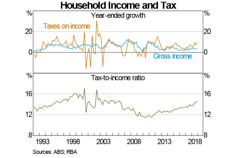 Rising income tax take making households feel poorer and spend less ...