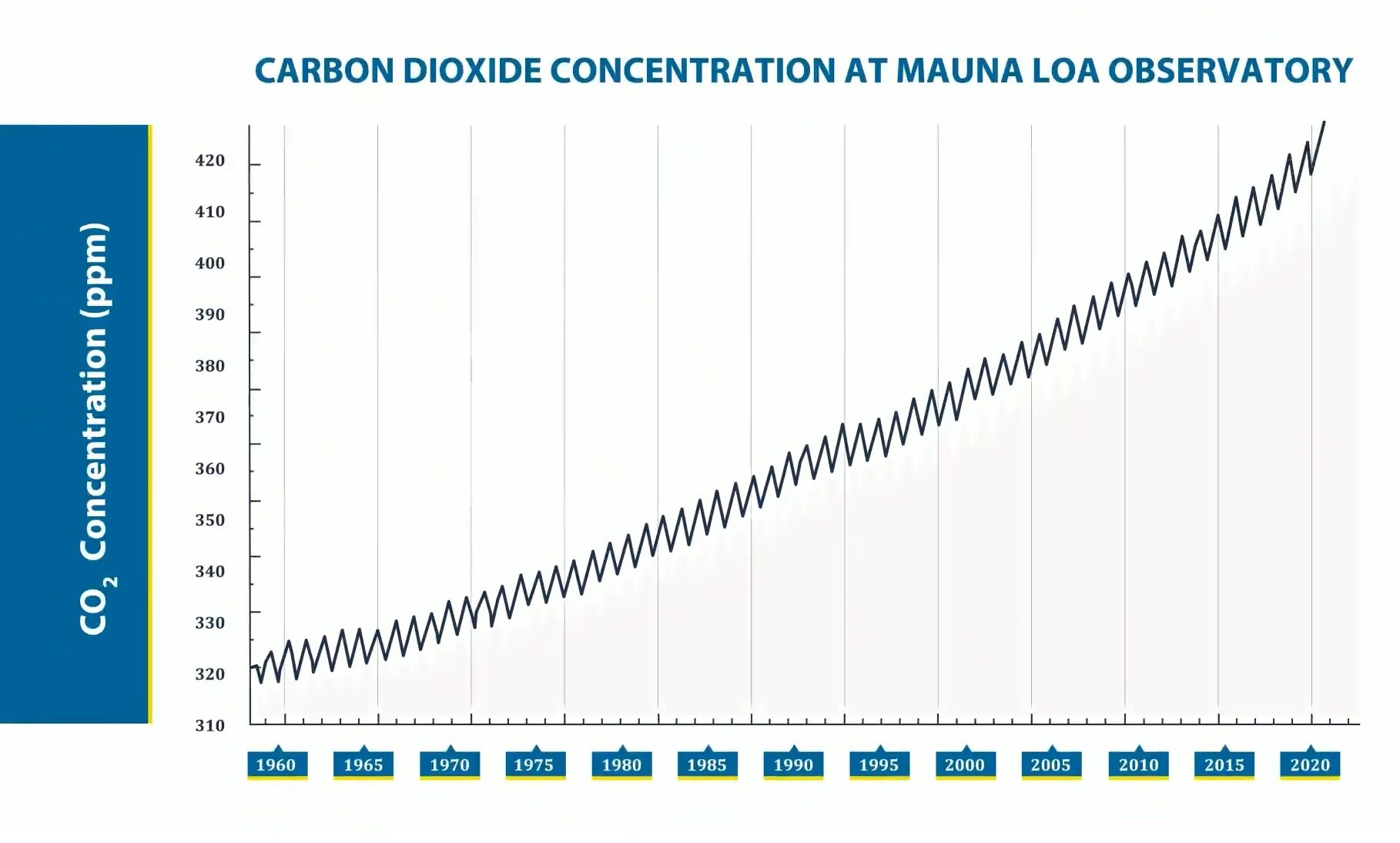 Carbon dioxide increase brings ominous future - ABC listen