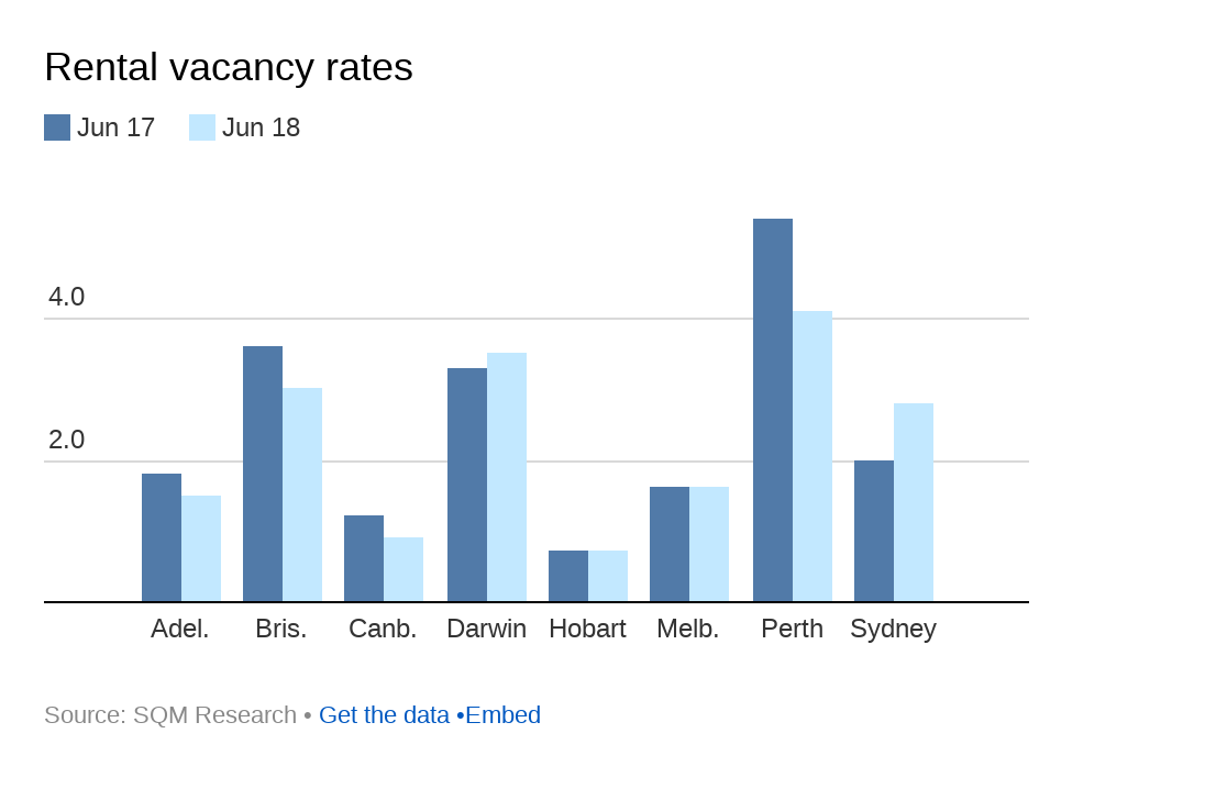 Rental vacancies in Sydney hit record high, rents likely to keep ...