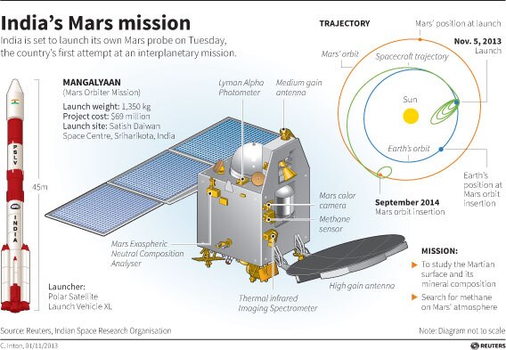 India's Mars mission: Mangalyaan orbiter successfully launched into ...