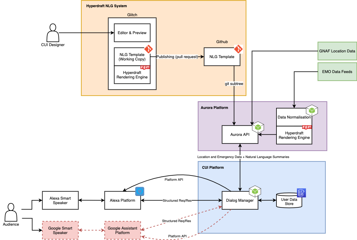 A Framework for Conversational Apps - ABC