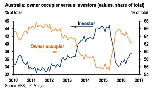 Investor loan growth ticks higher, owner-occupier loans fall - ABC News
