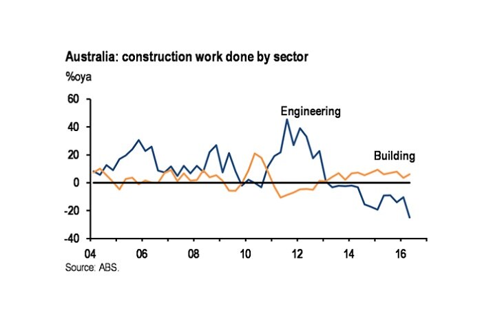 Construction work falls again, dragged down by big engineering projects ...