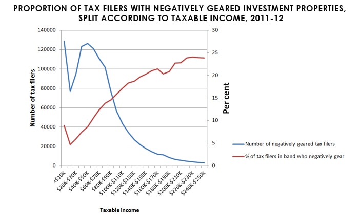 Fact check: Do most negative gearers earn a modest income? - ABC News