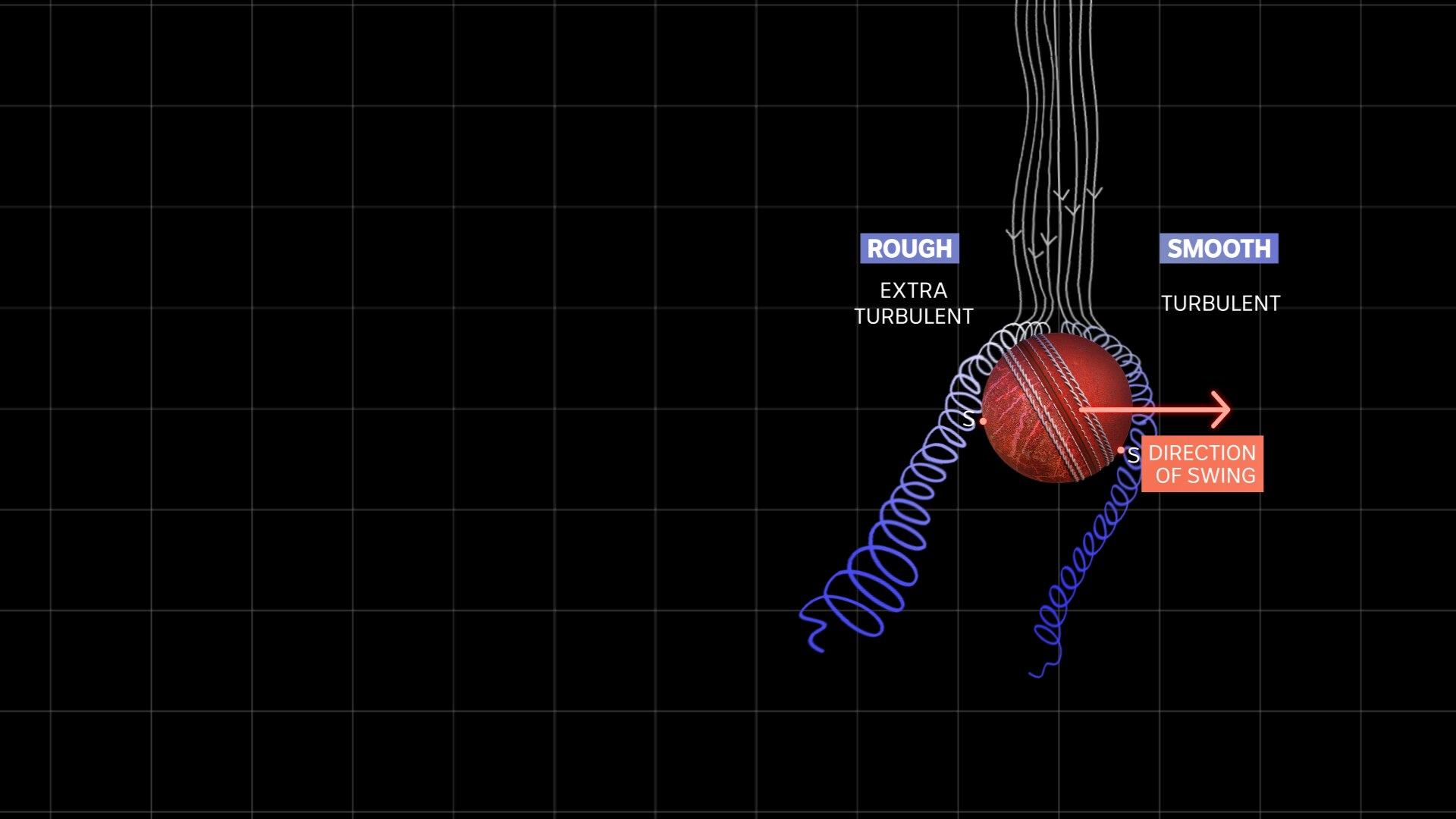Inside the science of what makes a cricket ball swing - ABC News
