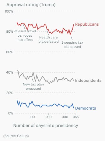 Donald Trump remains popular with Republicans after a year of upheaval ...