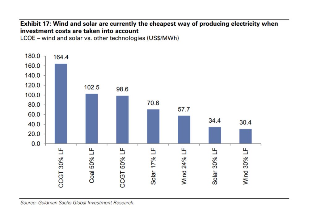 The truth about soaring power prices: wind and solar not to blame - ABC ...