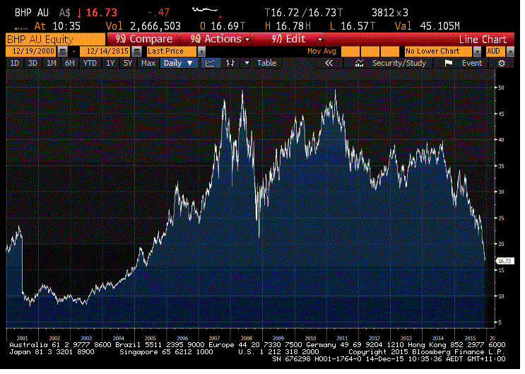 BHP shares hit decade low as ASX falls steeply on commodity rout - ABC News