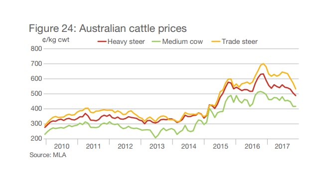 Cattle prices likely to drop in 2018, analysts say - ABC News