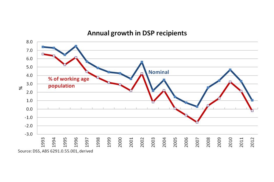 Those scary DSP numbers aren't so scary after all - ABC News