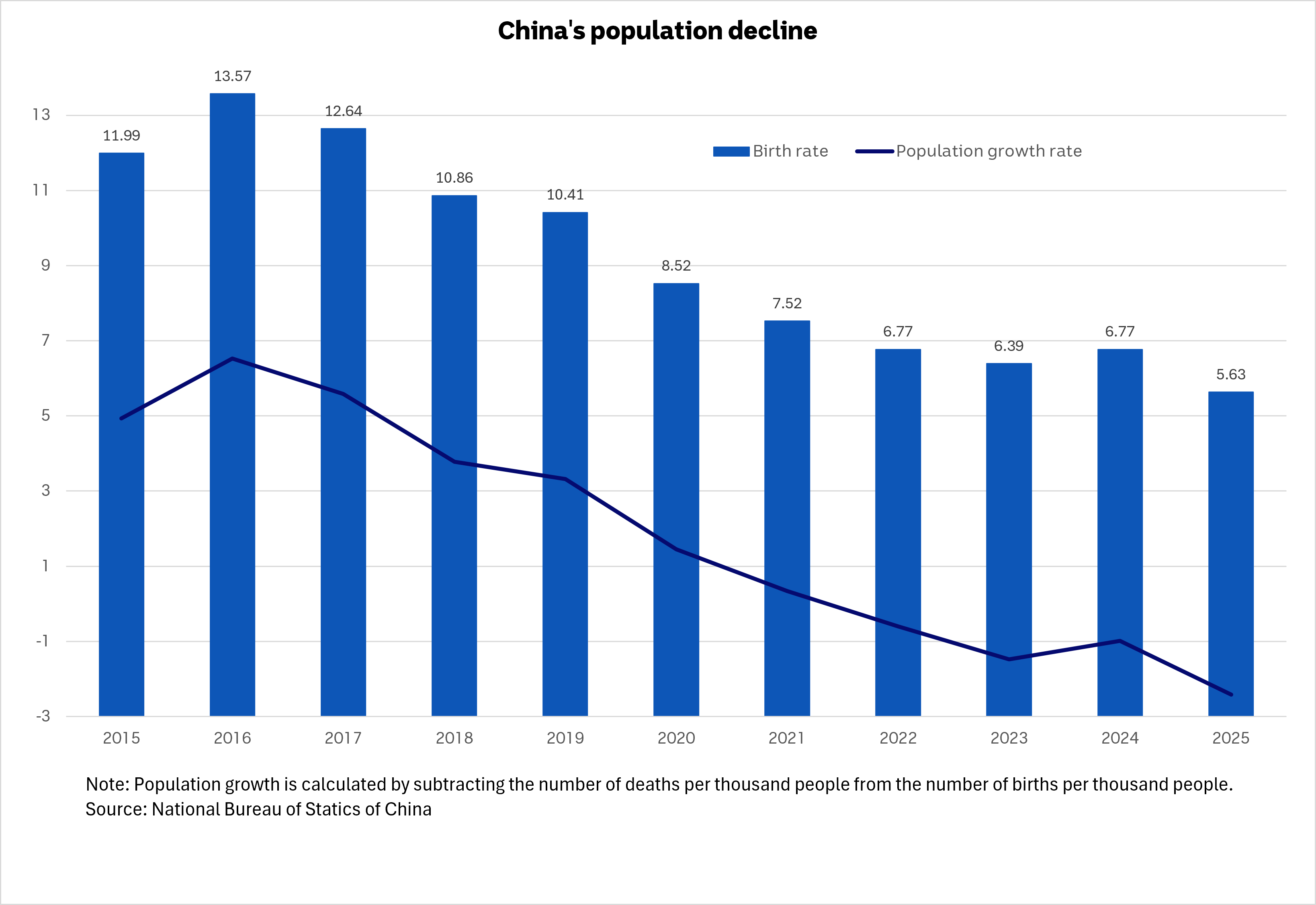 China's population declines for a fourth straight year amid record low ...