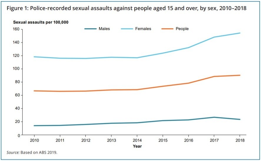 At 15, young women enter a sexual assault 'danger zone', study finds ...