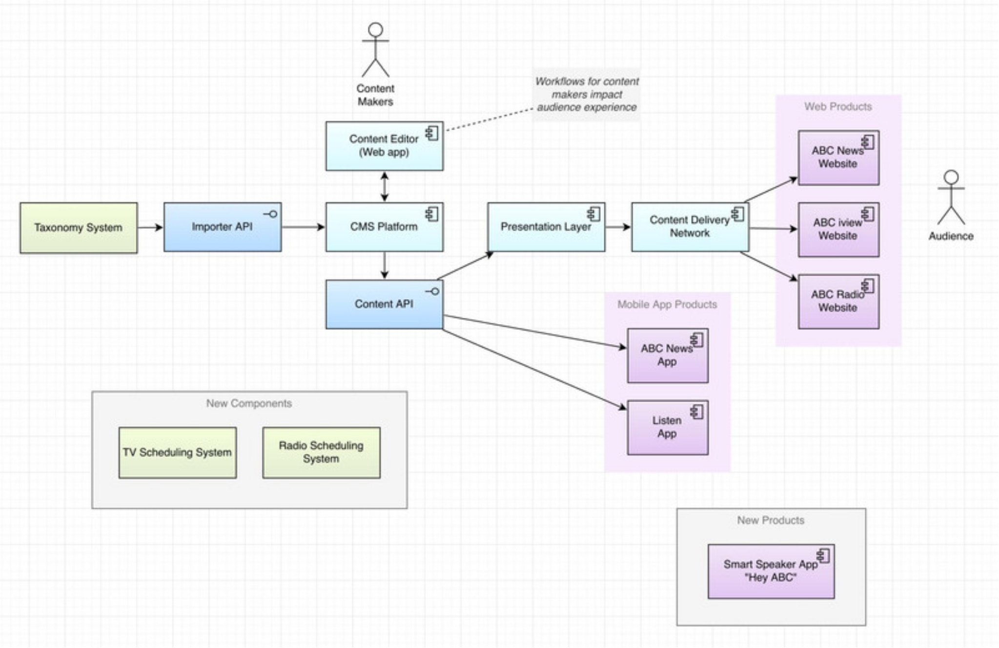 Digital Architecture at the ABC - ABC