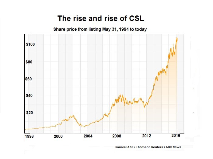 CSL shares rise on record $1 billion half-year profit - ABC News