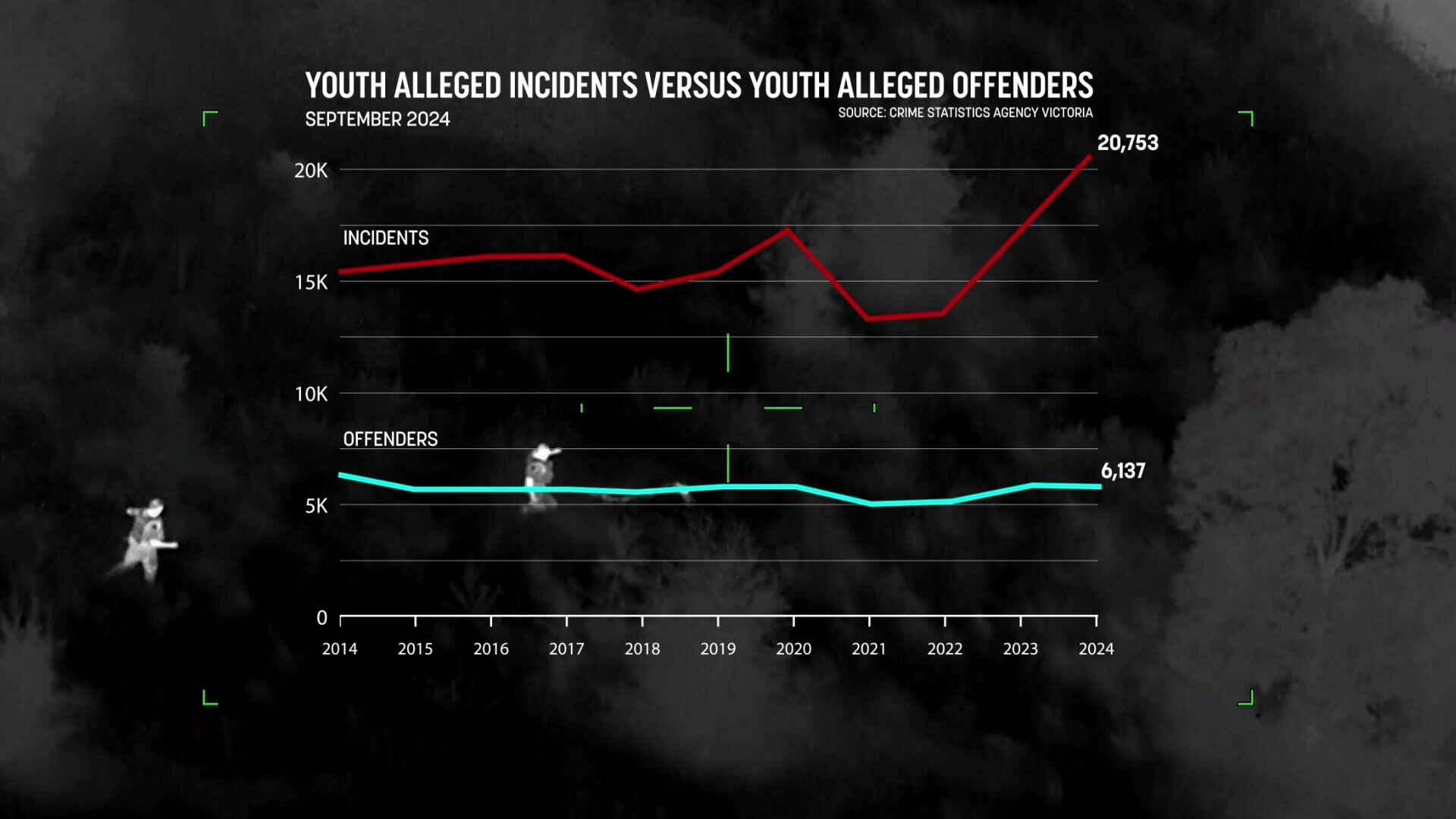 Youth crime is at its highest level since 2009 in Victoria, and repeat ...