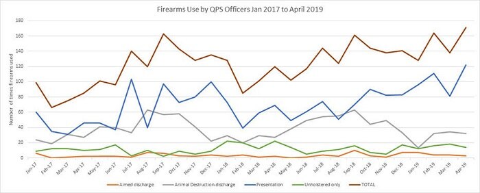 Queensland police are firing their weapons more often as frontline ...