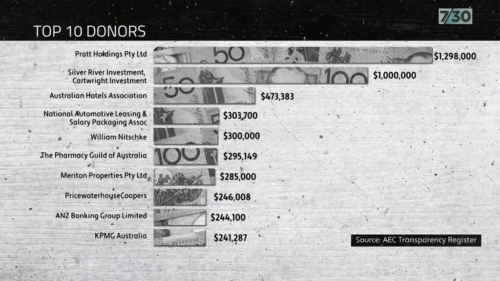 Who has been making the biggest political donations? - ABC News
