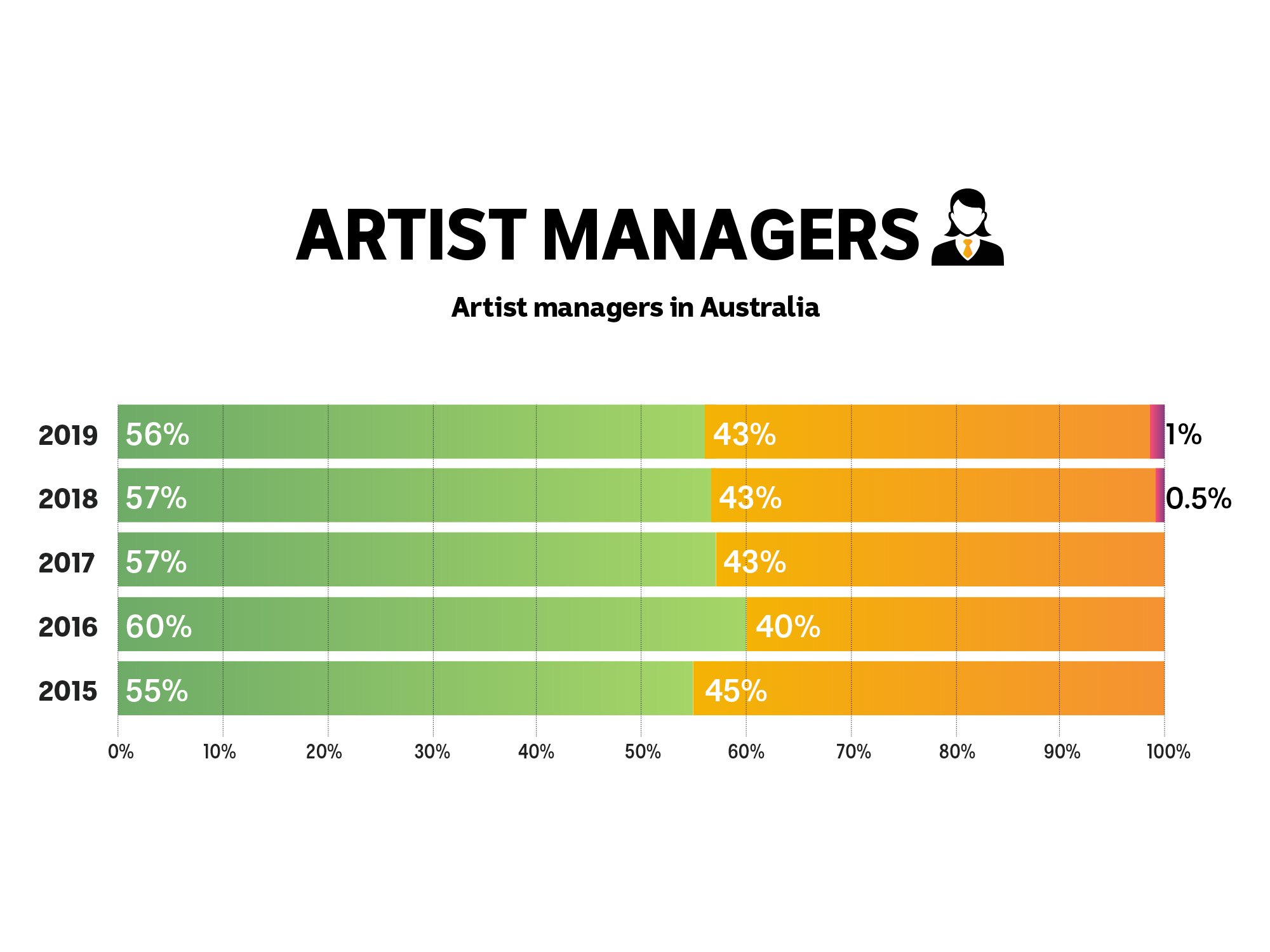 The gender gap in Australian music is slowly narrowing. Here's what ...