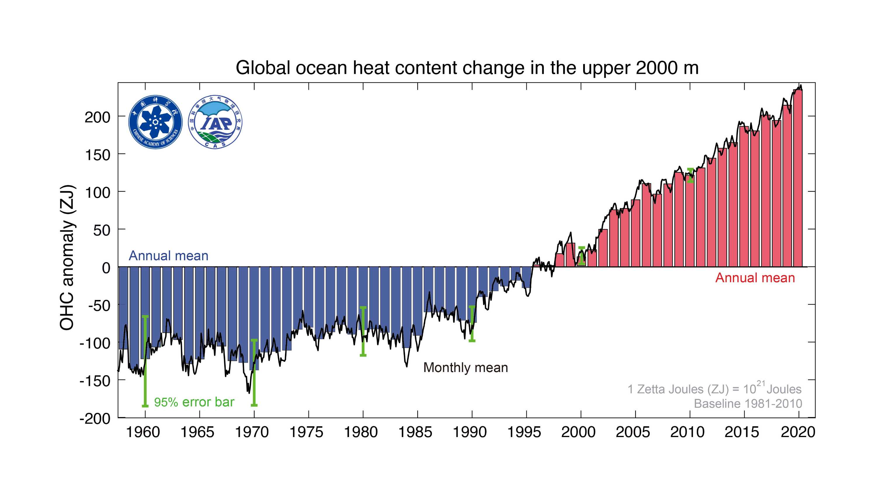 Climate change pushed ocean temperatures to record high in 2020, study ...