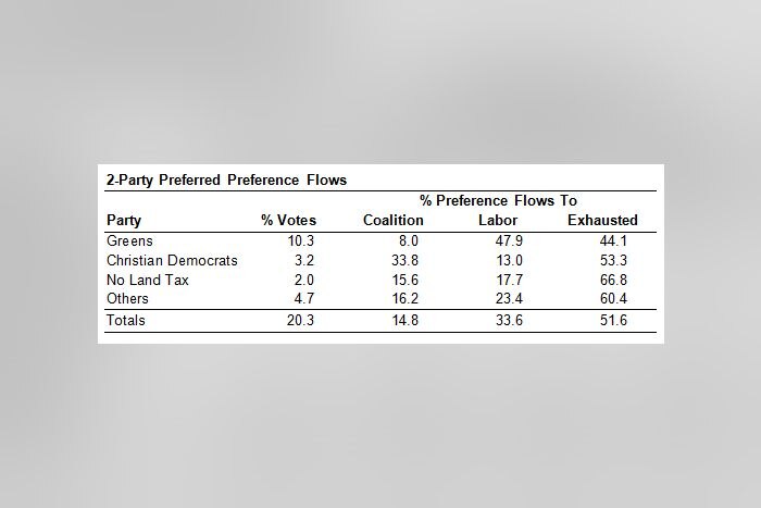 Preference Flow Data for the 2015 NSW Election - ABC News