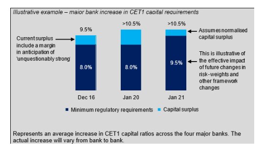 APRA lifts bank capital requirements, may push up interest rates - ABC News