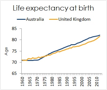 Will one in three Australian babies live to 100 as Treasurer Joe Hockey ...