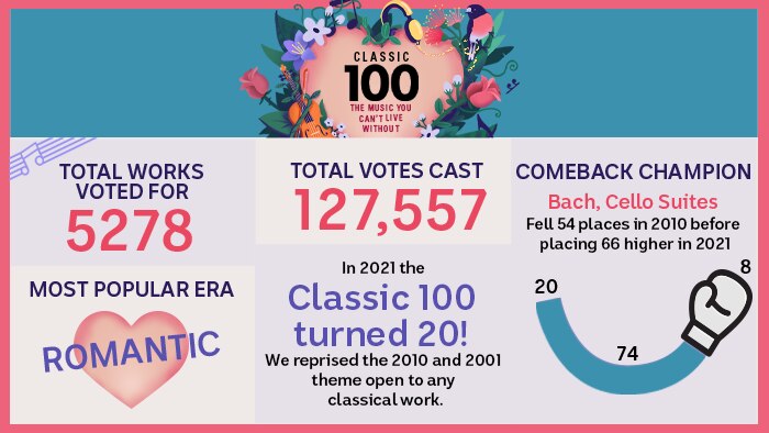 2021 Classic 100: What we learnt - ABC Classic