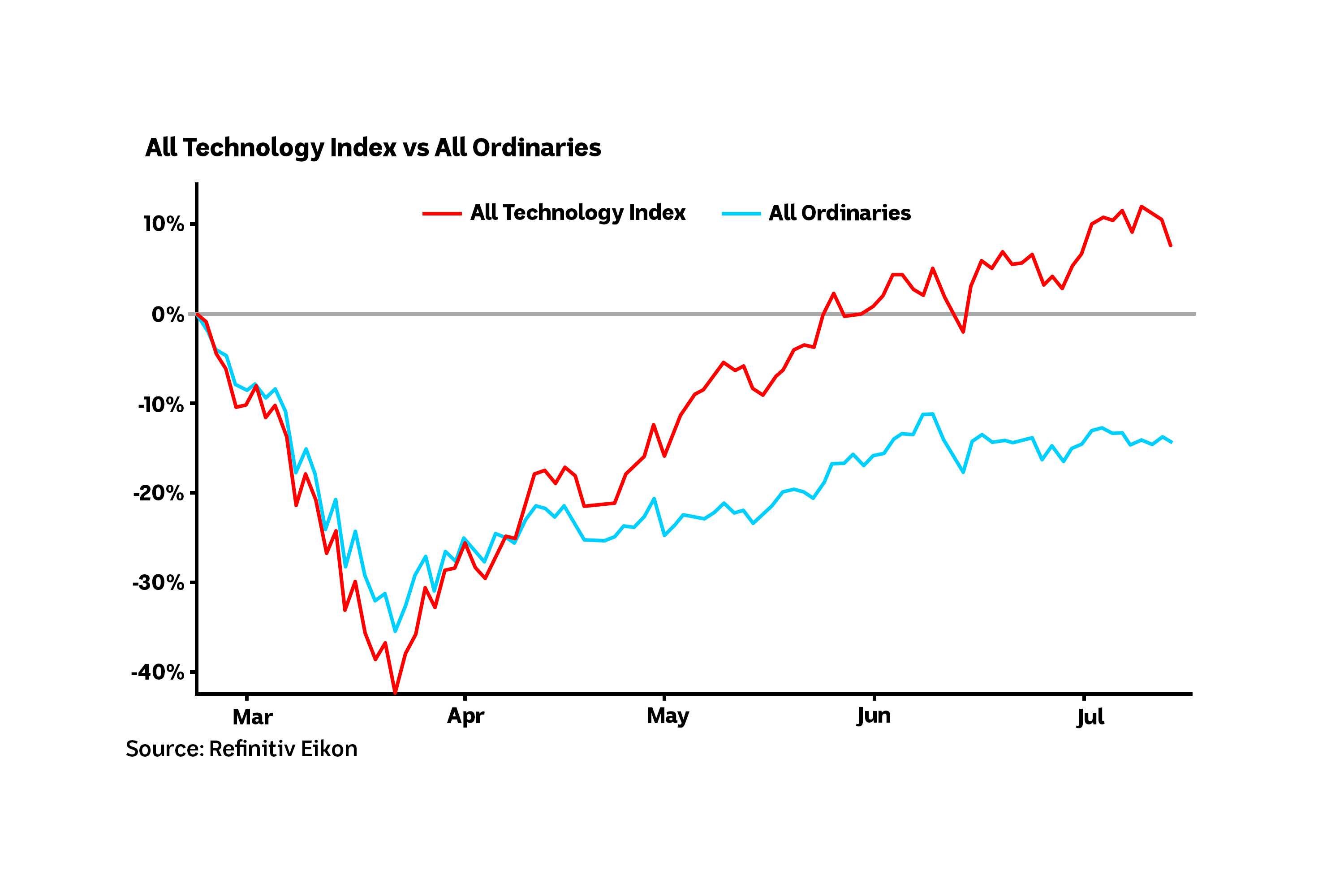 Tech stock bubble warnings rise amid coronavirus rally - ABC News