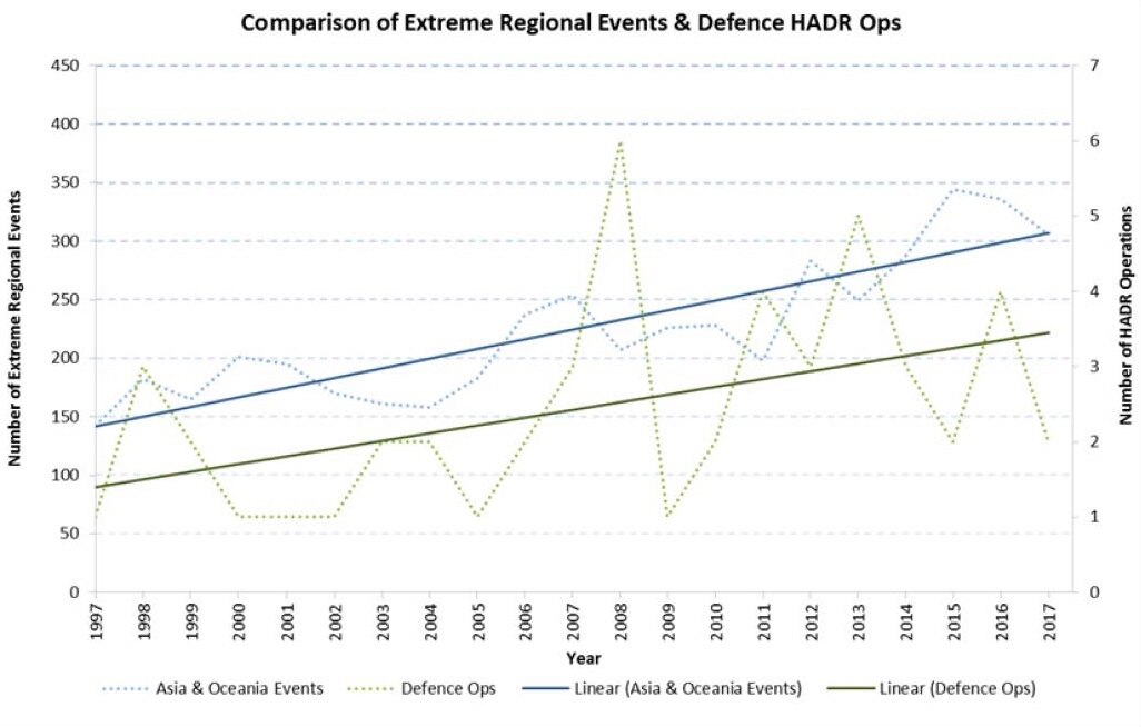 Climate change-related disaster relief is increasing demand on Defence ...