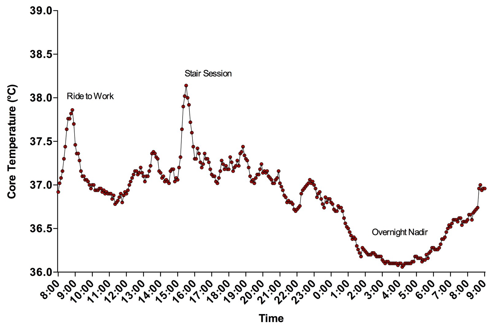 Core body temperature mapped across a steamy Darwin day. Here's what we ...