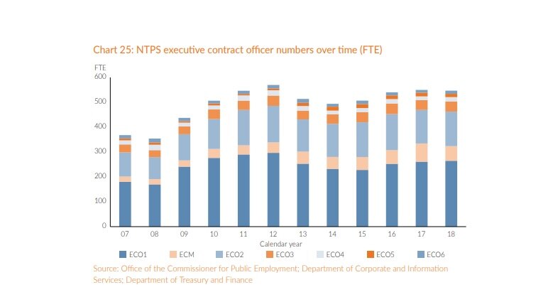 Growth in NT public service politically dangerous to curb despite ...