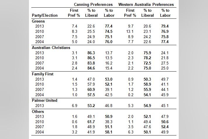 Preferences, Donkey Votes and the Canning By-Election - ABC News