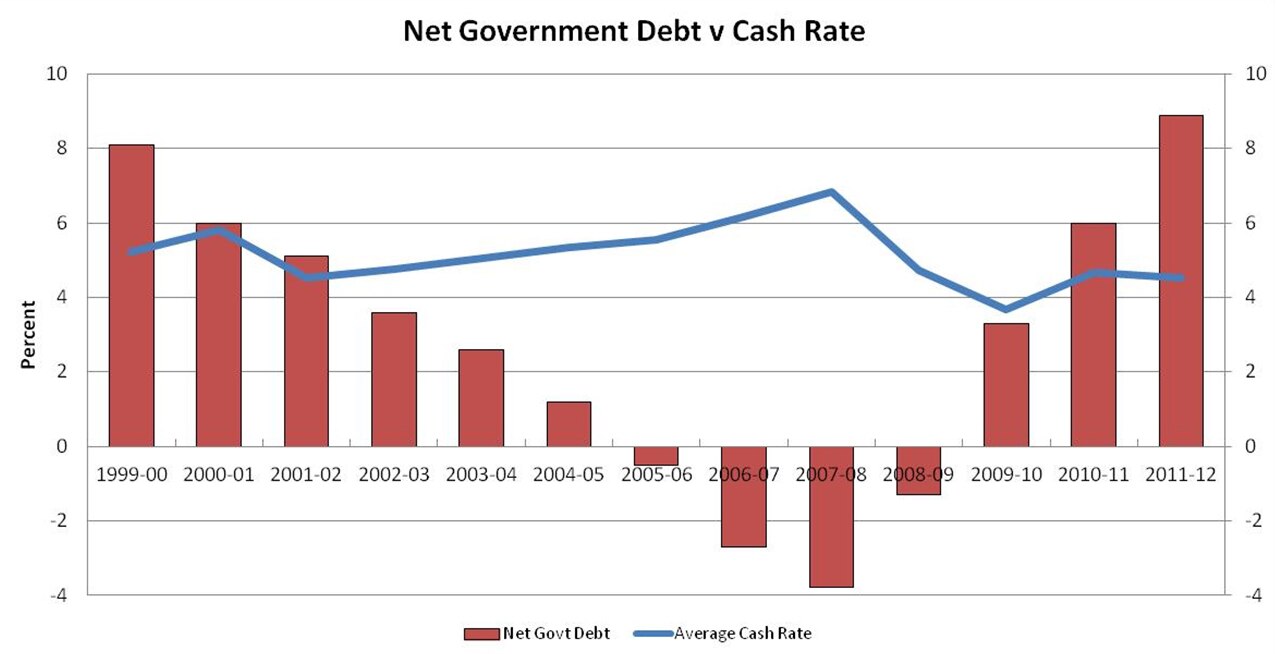 Government debt and interest rates have no connection - ABC News