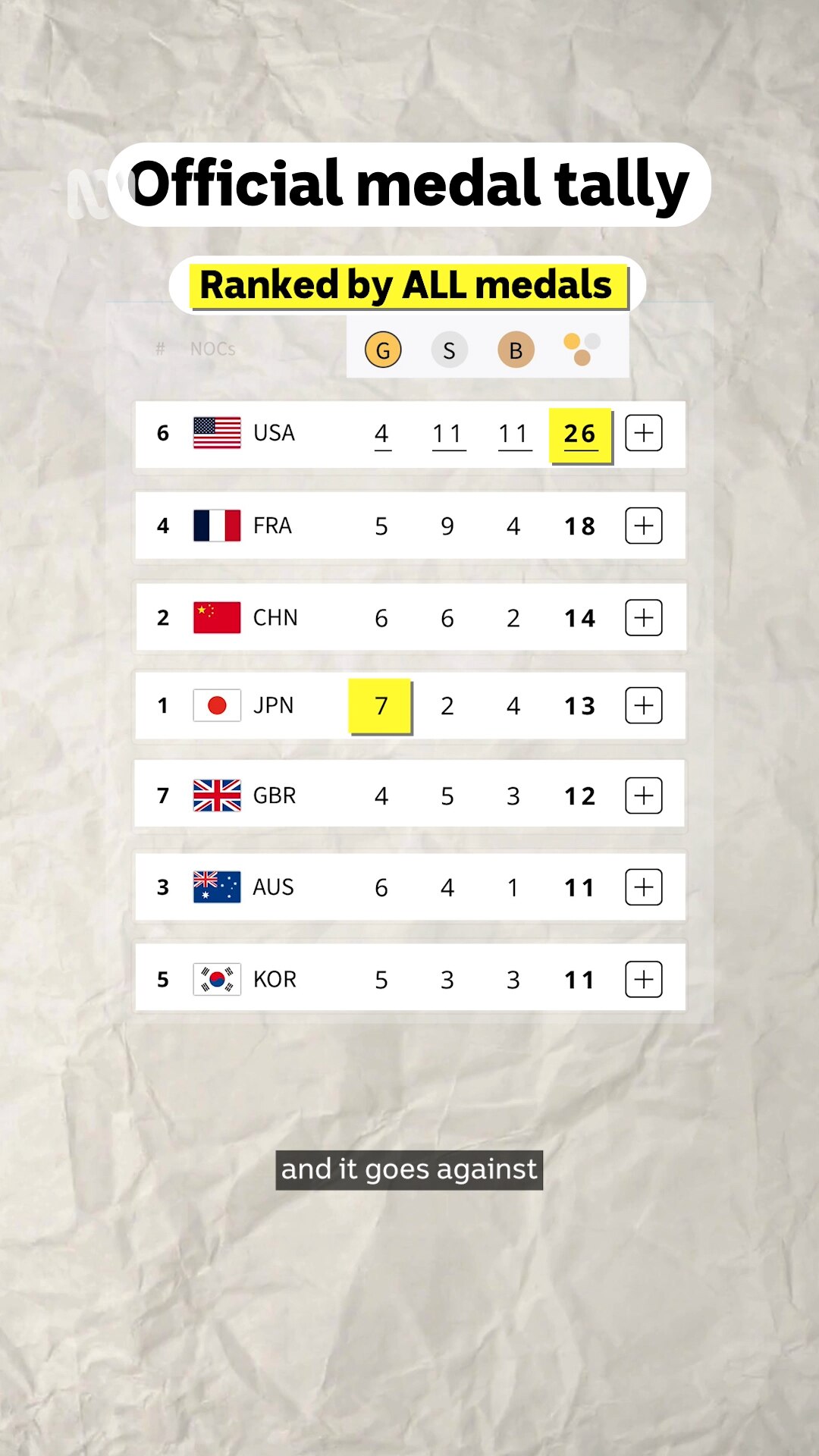 US media skews medal tally count - ABC News