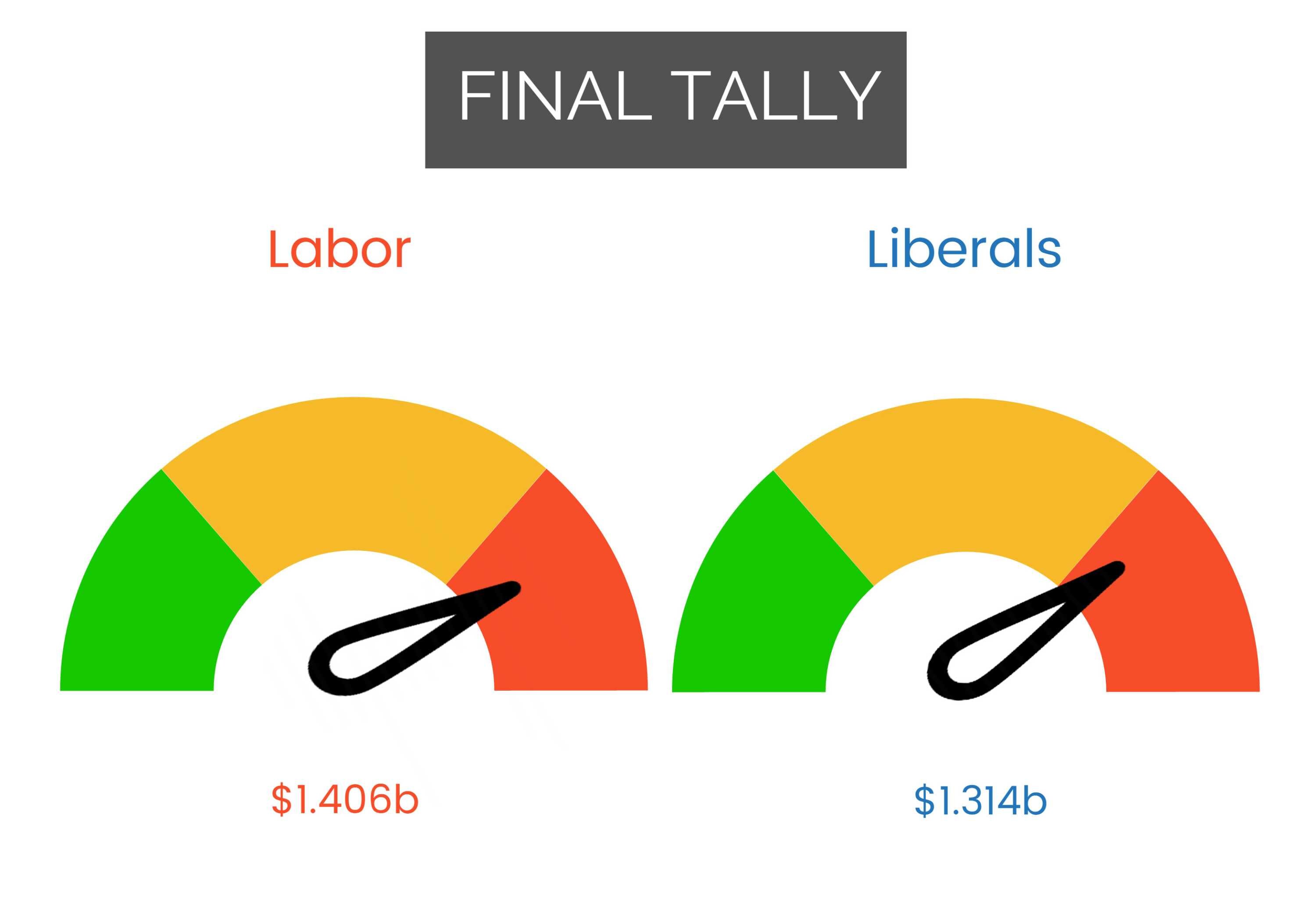 ACT election 'spend-o-meter': How much have the major parties pledged ...
