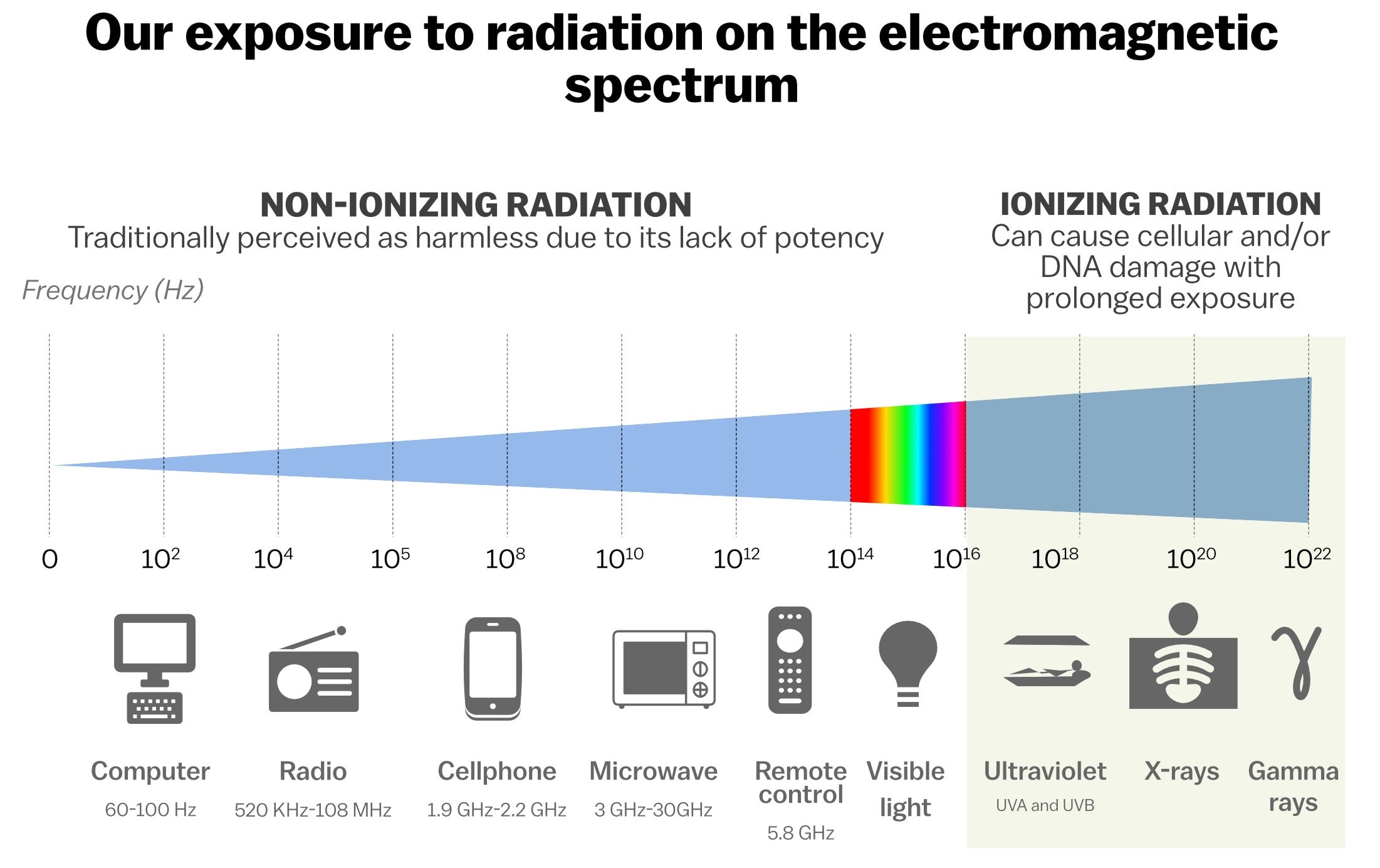 5G is being rolled out in Australia. Is the radiation safe? - triple j