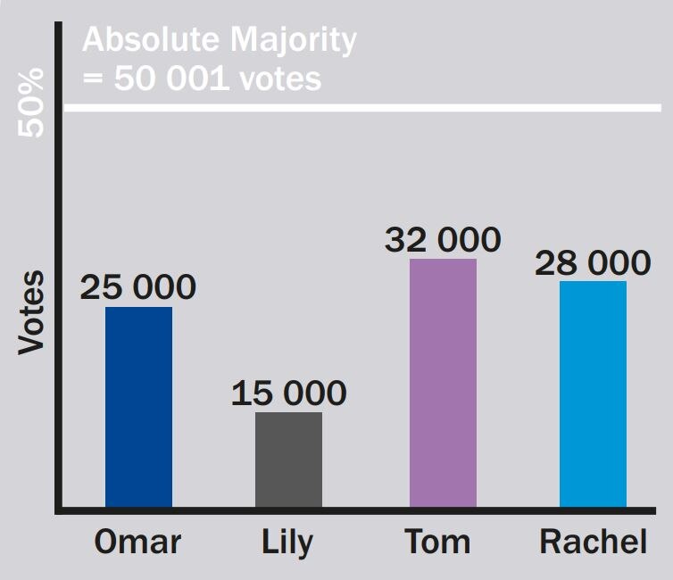 How does preferential voting work in Australia? What does it mean for ...