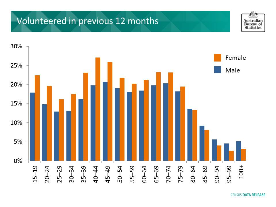 'Lazy, self-absorbed': Number of young volunteers hits 10-year high ...