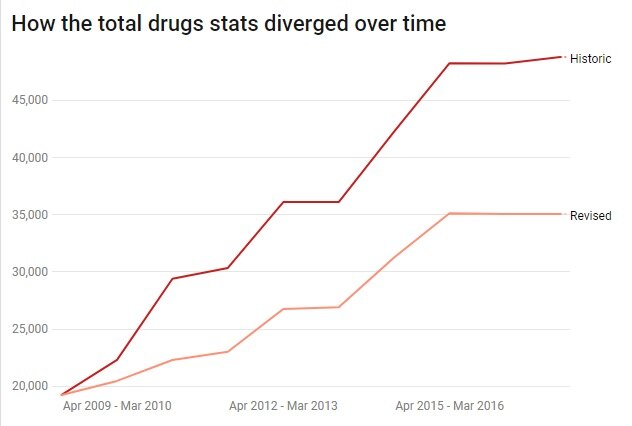 The case of the phantom drug crimes: More than 80,000 never happened ...