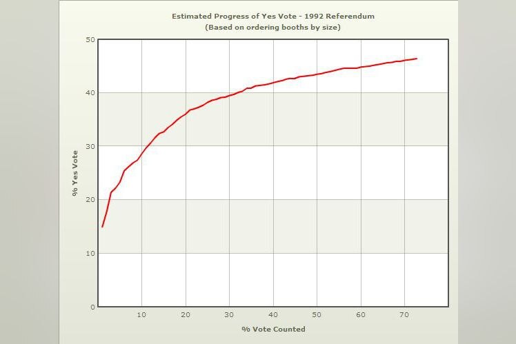 Plotting the 1992 WA Daylight Saving Referendum results - ABC News