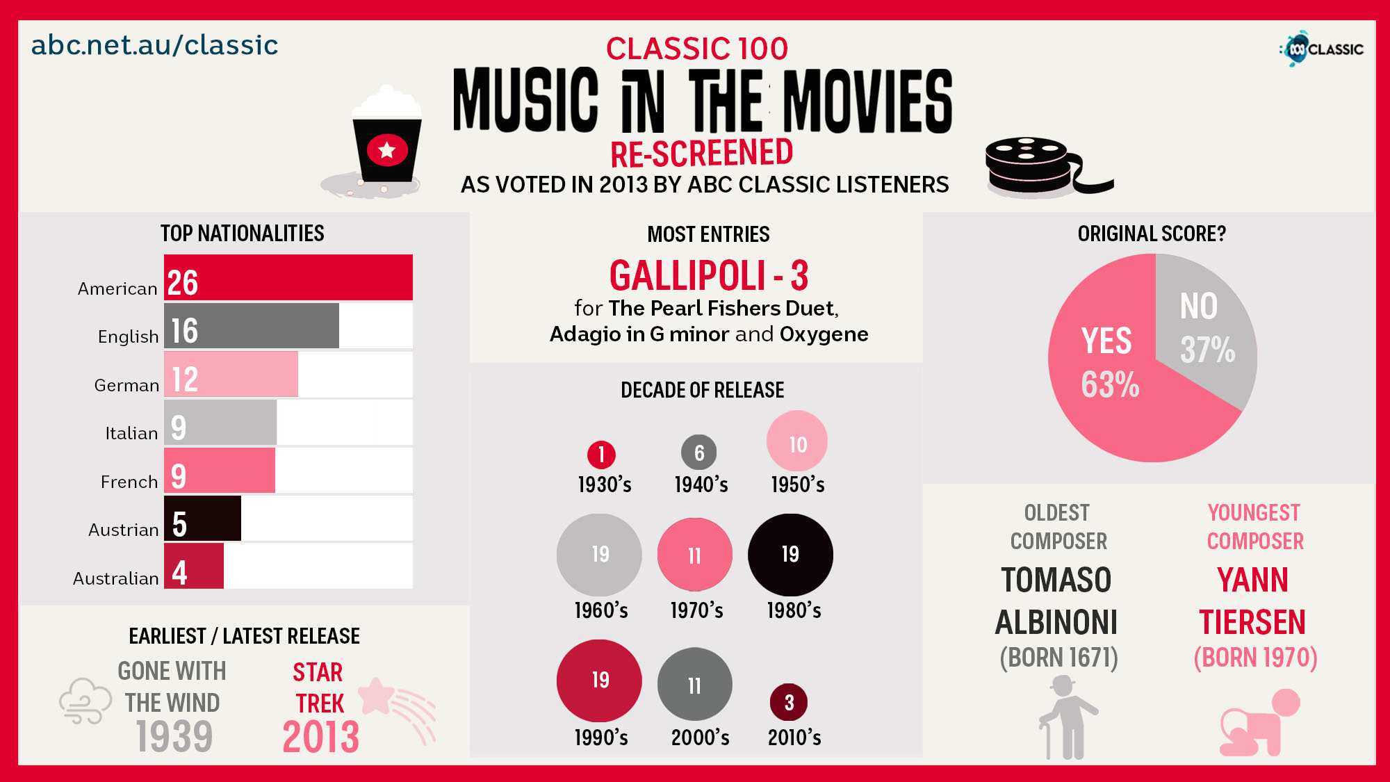 What we learned — Classic 100: Music in the Movies - ABC Classic