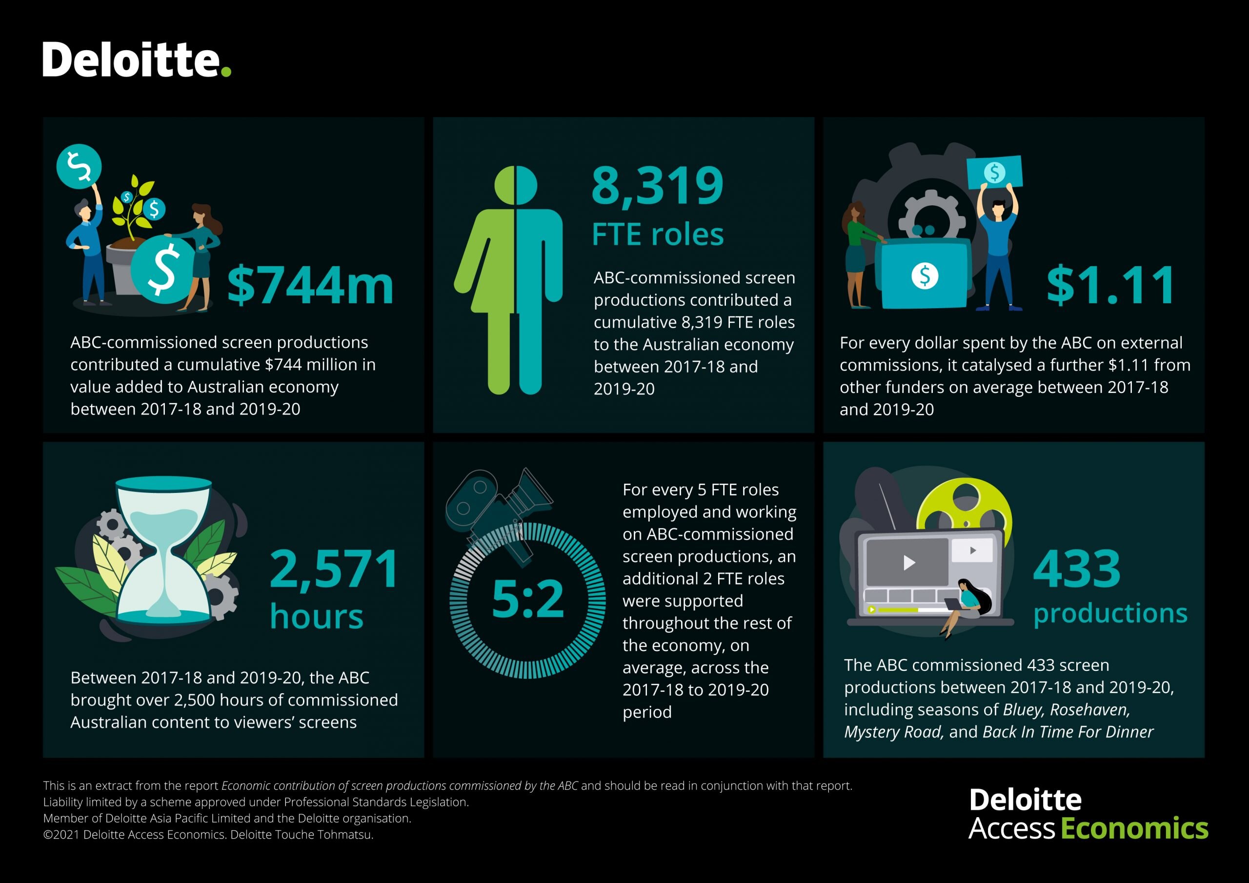 ABC commissions drive Australian storytelling and boost the economy ...