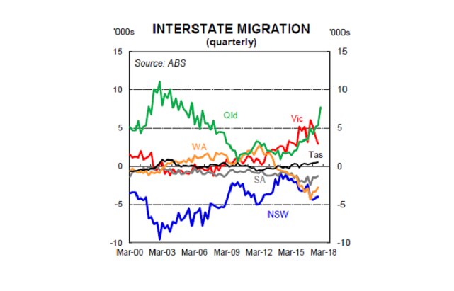 Australia's population still growing strongly despite a slowdown in ...