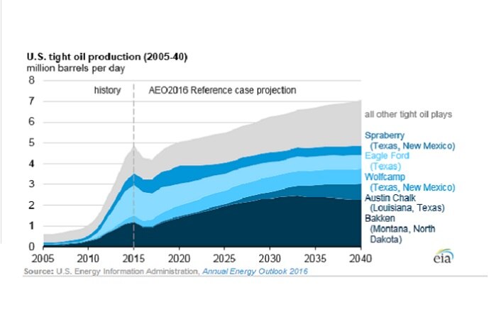 Is the slide in US shale oil and gas production about to bottom out ...