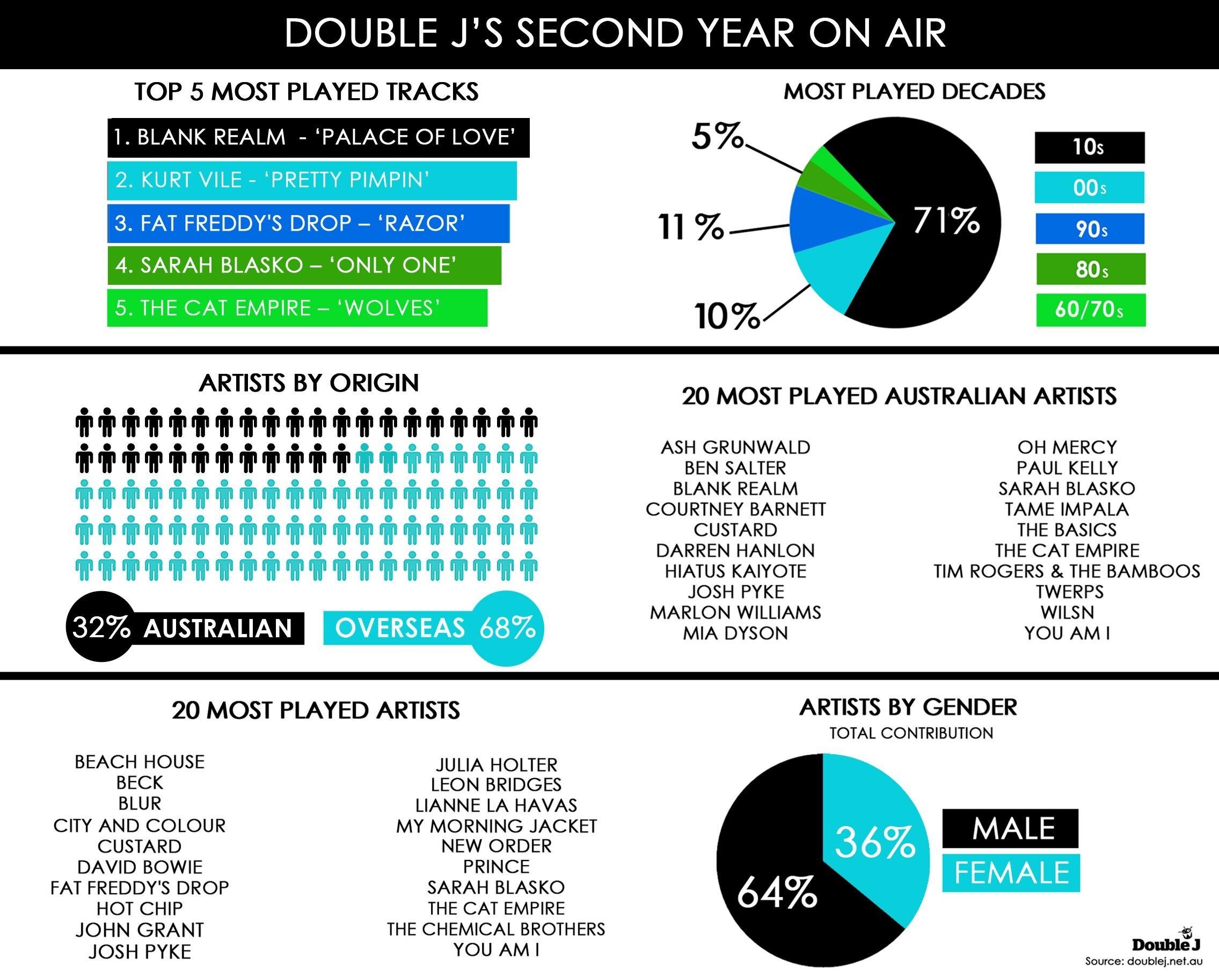 Double J's second year of music: in numbers - Double J