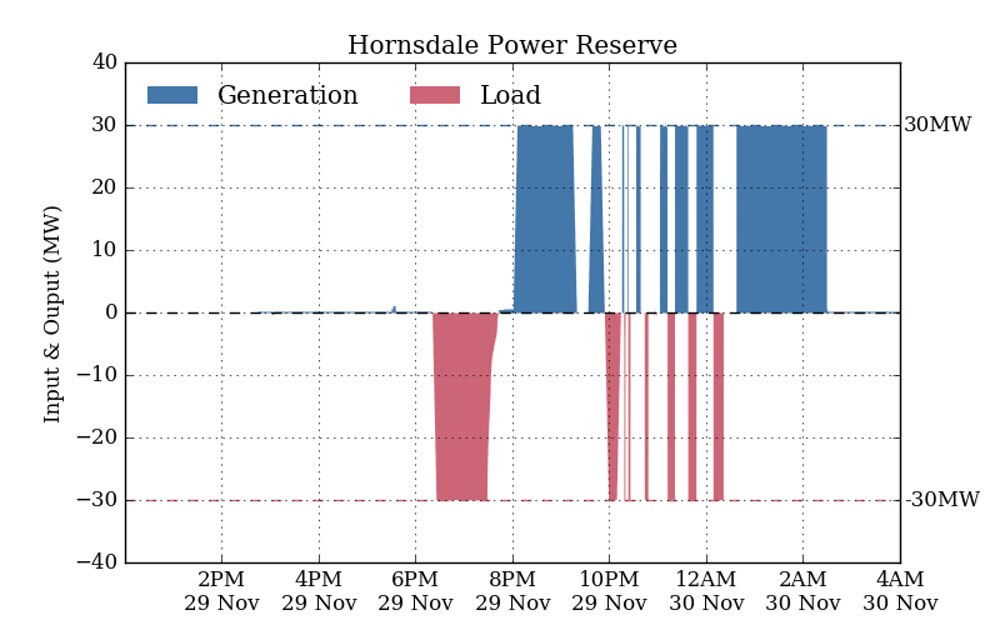 SA's battery is massive, but it can do much more than store energy ...