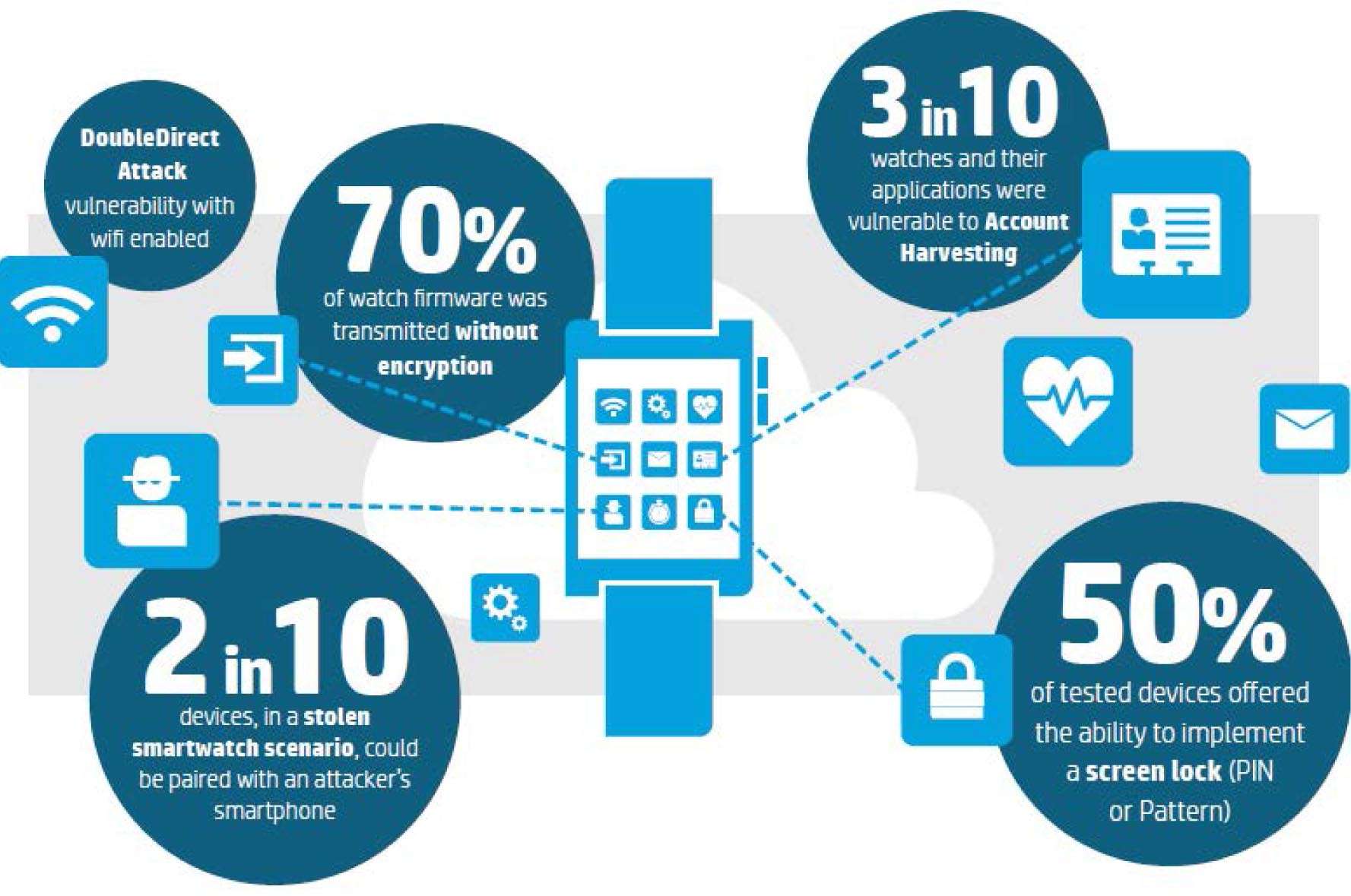 Smartwatches vulnerable to hackers who could access personal ...