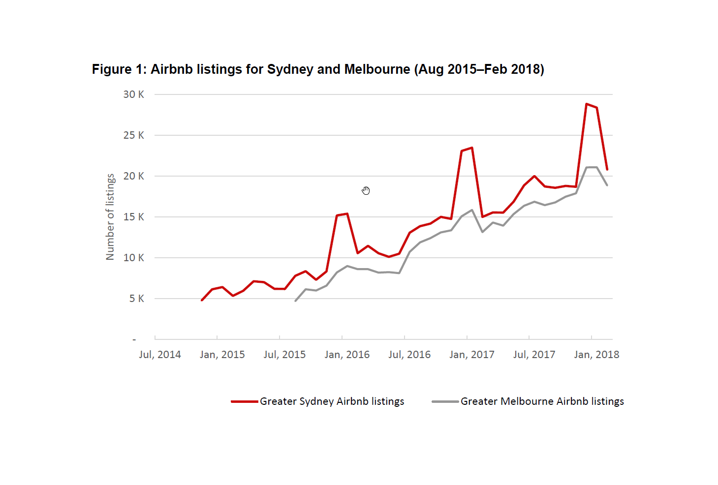 Airbnb not significantly hurting rental affordability in Sydney and ...