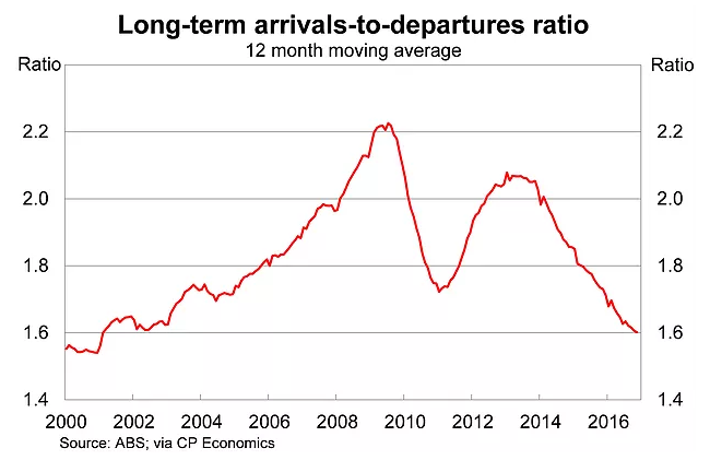 High immigration masks Australian economic decline - ABC News