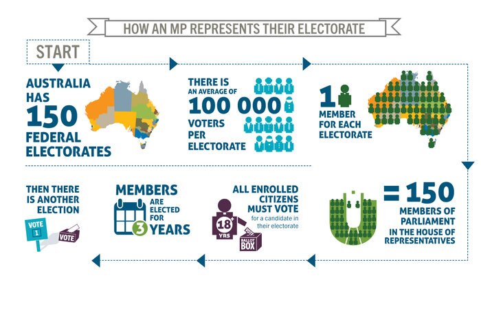 Australia Votes: What is parliament? - ABC Education